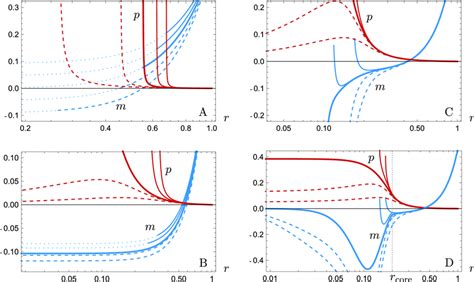 Plots Of The Pressure Red And Misner Sharp Mass Blue Of Solutions