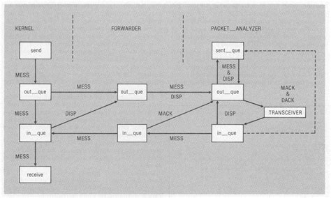 Figure 10 From An Oasis Simulation Of The Znet Microcomputer Network Semantic Scholar
