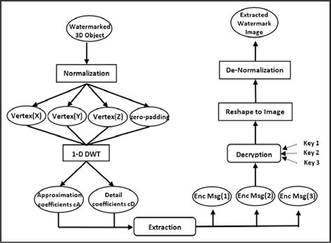Robust 3d Object Watermarking Scheme Using Shape Features For Copyright Protection Peerj