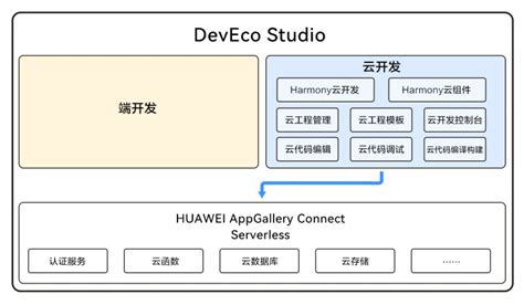降本增效？或许，“云开发”了解一下 Csdn博客
