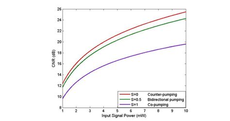 Cnr Vs Input Signal Power At Different Pumping Configurations