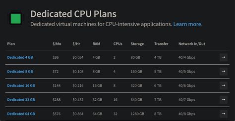 How To Setup Ghost In A Vps Using Docker Mailgun And Sqlite