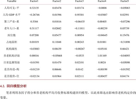 Factor Score Coefficient Matrix 表 6 因子得分系数矩阵 Download Scientific Diagram