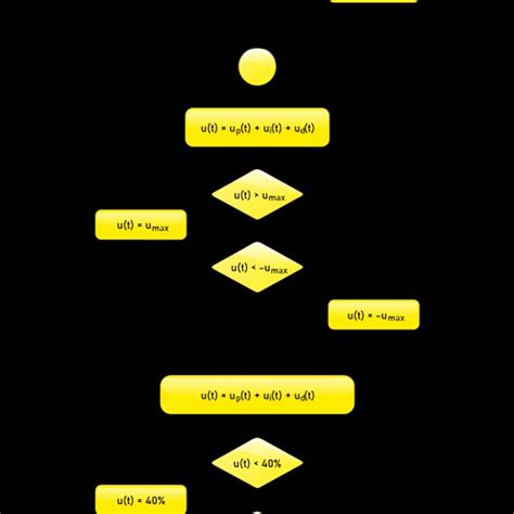 Flowchart Of Interrupt Service Routine Download Scientific Diagram