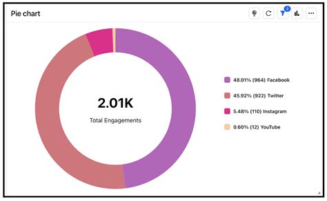 ‎widget Visualization Type Pie Chart Sprinklr Help Center