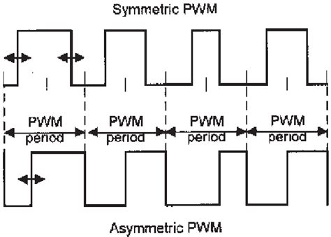 Symmetric And Asymmetric Pwm Signals Download Scientific Diagram