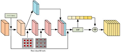 High Resolution Remote Sensing Image Segmentation Algorithm Based On Improved Feature Extraction