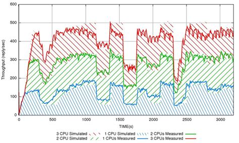 Comparison Of The Results Obtained With Simulation Dashed Area Using Download Scientific