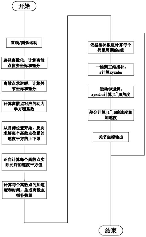 Robot Time Optimal Trajectory Planning Method Eureka Patsnap