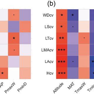 Pearson Correlation Analysis Of Plant Traits And Their Coefficient Of Download Scientific