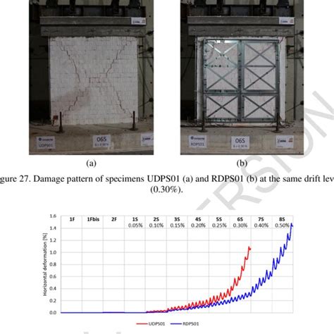 Horizontal Deformation At Mid Height Of Specimens Udps01 And Rdps01