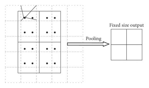 bilinear interpolation in roialign where the dashed background grid