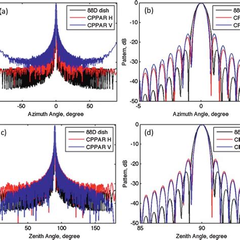 Pdf Polarimetric Phased Array Radar For Weather Measurement A Planar