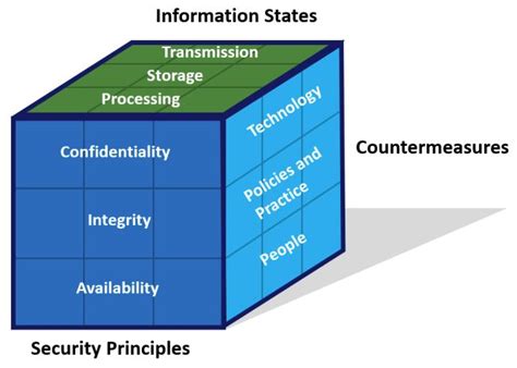 Mc Cumber Cube A Comprehensive Cybersecurity Model Adhanom
