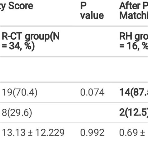 Recurrence Patterns Of Patients In The Rh And R Ct Groups Download