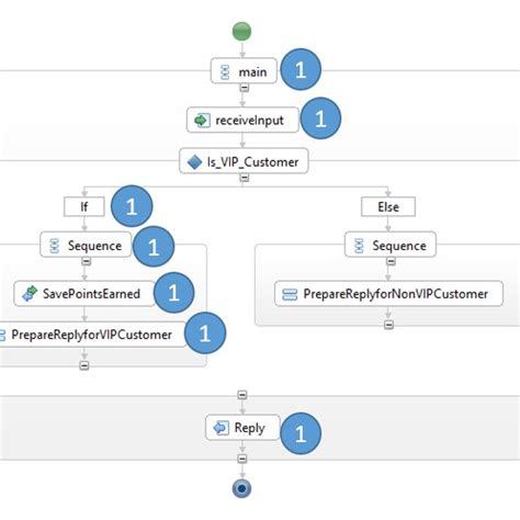 Sample Bpel Process For Processing An Order Download Scientific Diagram