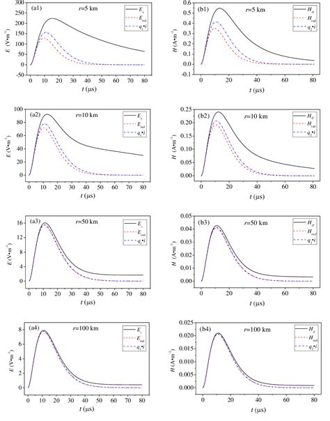 Figure 4 From Analysis Of Lightning Electromagnetic Fields At Near And