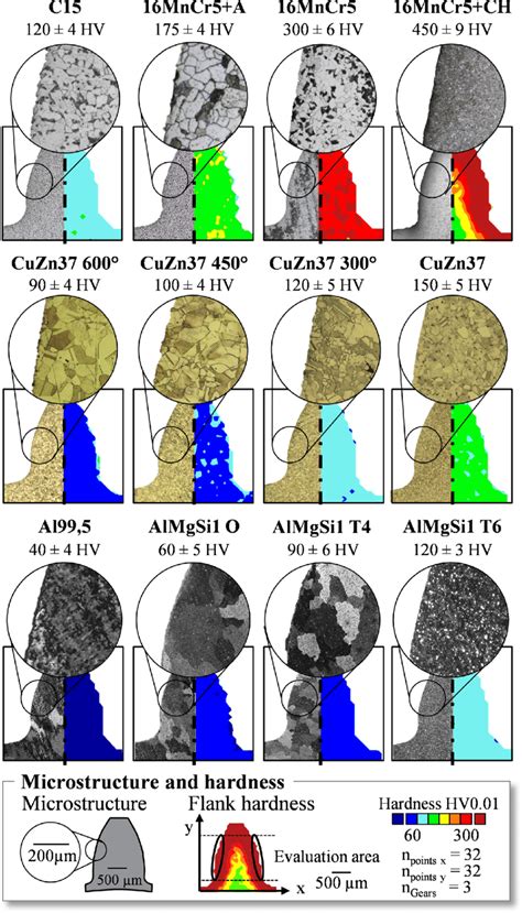 Resulting Variation Of Microstructure And Hardness Download Scientific Diagram