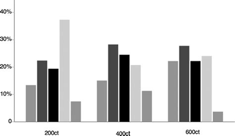 Discontinuation The Y Axis Represents The Percentage Of Participants