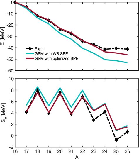 Calculated Ground State Energies Of Oxygen Isotopes With Respect To The