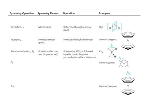 Symmetry And Point Group Theory 260912 Pdf
