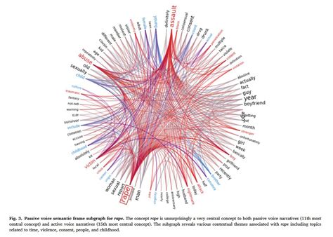 Researchspotlight Complex Networks Sexual Assault Research… Massimo Stella