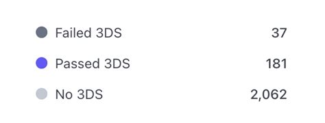 How To Force More 3ds Payments Rstripe
