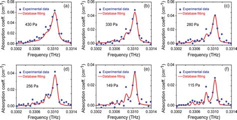 Adaptive Sampling Near Doppler Limited Terahertz Dual Comb Spectroscopy With A Free Running