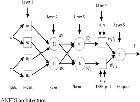 Figure 1 From A Denoising Method For Ship Radiated Noise Based On Adaptive Neuro Fuzzy