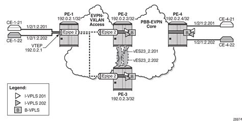 Operational Groups For EVPN VXLAN VPWS Services