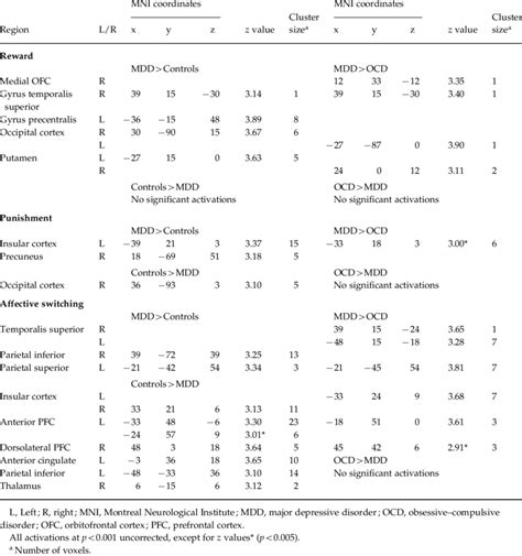Brain Regions Showing Group Interaction Effects For Reward Correct