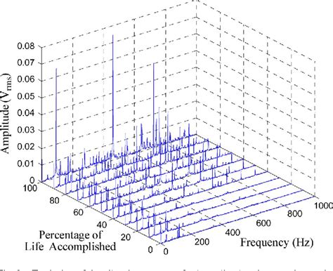 Figure 1 From Prognostic Degradation Models For Computing And Updating
