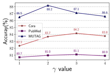 220510803 Graphmae Self Supervised Masked Graph Autoencoders