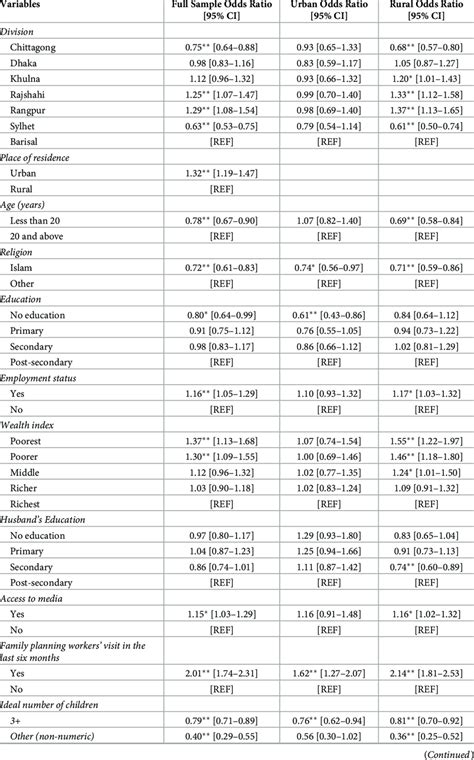 Logistics Regression Estimates Of Contraceptive Use Modern And Download Scientific Diagram