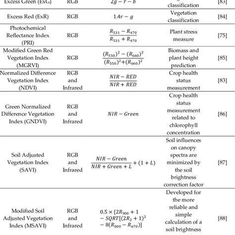 Examples Of Vegetation Indices Vis Which Can Be Extracted Using Download Scientific Diagram