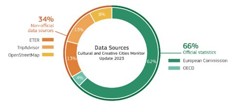 Data Sources For The Indicators Included In The 2023 Update Of The