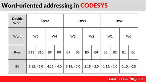 Introduction To Variables In CODESYS