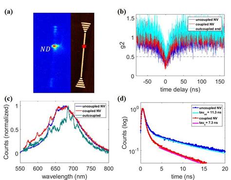 Figure S2 Dlspp Waveguide Coupled To A Nanodiamond Containing Single Download Scientific