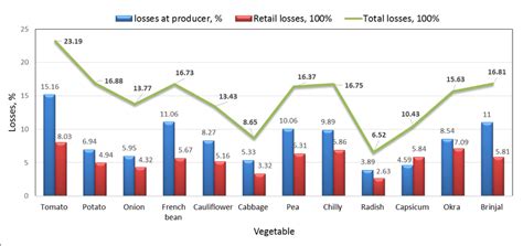 Post Harvest Losses Of Different 12 Kind Of Vegetable At Producer And