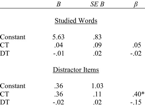 summary of the simultaneous multiple regression analysis for convergent