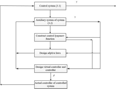 block diagram of the inverse optimization control structure download
