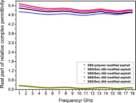 Real Part Of Complex Permittivity Of Sbs Modified Asphalt And Sbs Swl Download Scientific