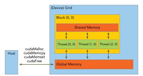 【cuda 基础】2 0 Cuda编程模型概述（一） 《cuda 教程 Gpu编程（cuda）》 极客文档