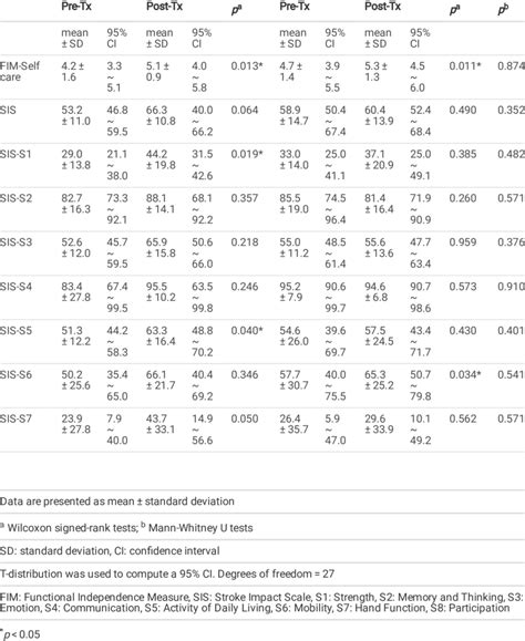 Descriptive And Inferential Statistics Of Secondary Outcome Measures