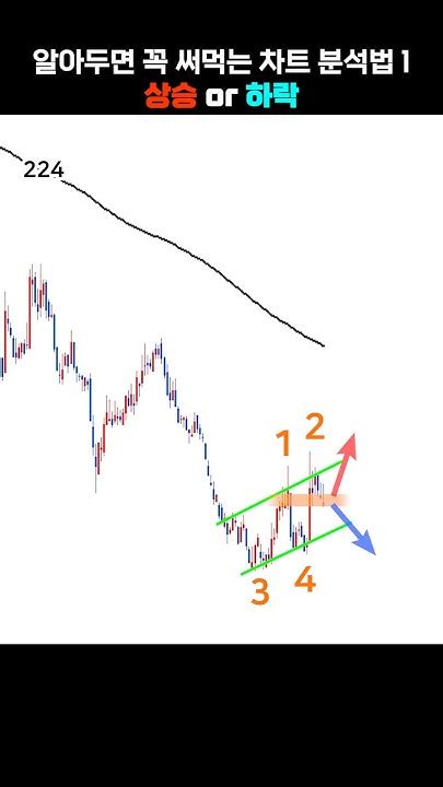 알아두면 꼭 써먹는 차트 분석법 1 Youtube