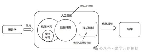 【aigc】ai、大数据、机器学习、深度学习、神经网络之间的关系详解：你必须知道的五个关键点！ ai x aigc专属社区 51cto