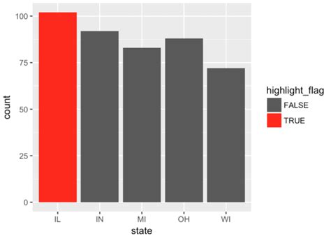 How To Highlight Data In Ggplot2 Sharp Sight
