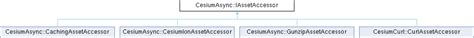Cesium Native Cesiumasynciassetaccessor Class Reference