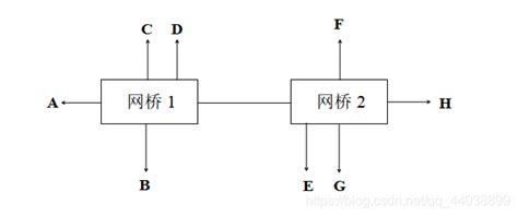 计算机网络实验五：网络程序设计 计算机网络网桥模拟实验 csdn博客