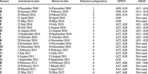 Dates Detector Configurations And Detectors Used For Measurements